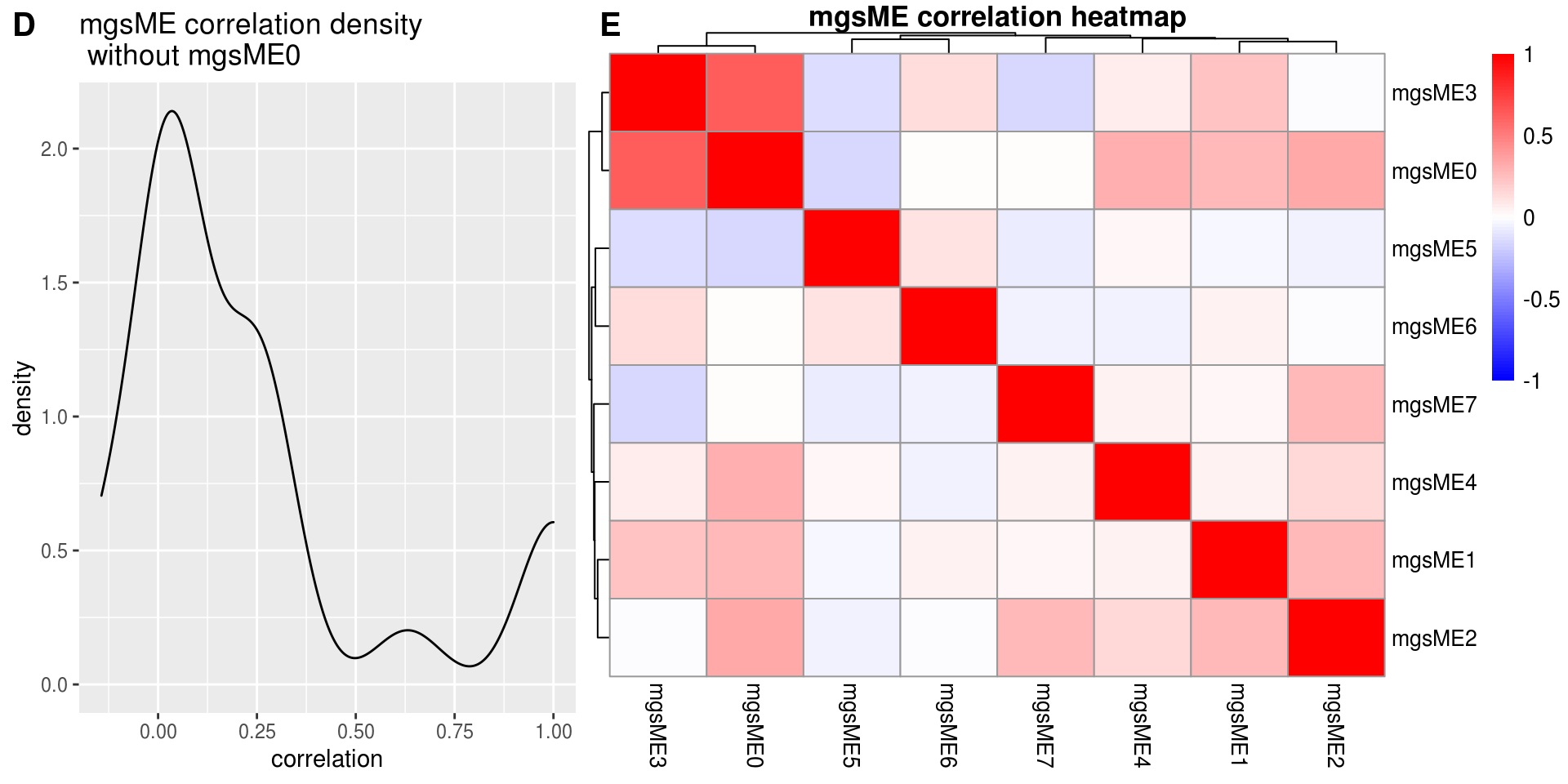 Chapter 2 WGCNA | Omics analysis